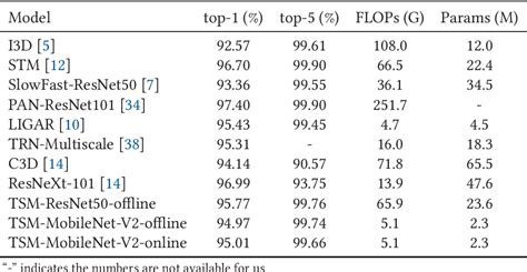 table 1 from realtime recognition of dynamic hand gestures in practical