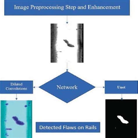 Architecture Of Dilated Convolutions Download Scientific Diagram