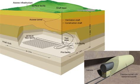 View Of The Swiss Concept For A Sfhlwilw Repository In The Opalinus Download Scientific
