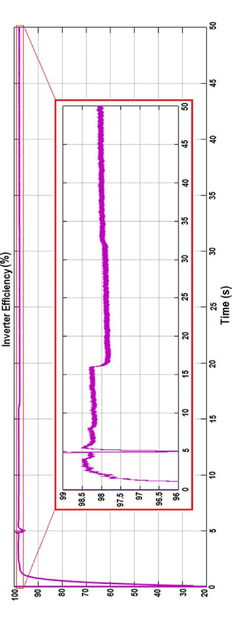 First Scenario Inverter Efficiency For Design A Download