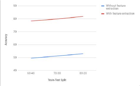 figure 2 from effect of feature reduction using bigram technique for