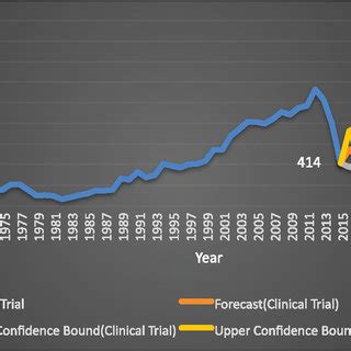 Results Of Exponential Smoothing Algorithm For Clinical Trials Download Scientific Diagram