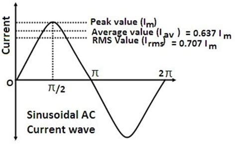 What Is Peak Value Average Value And RMS Value Definition