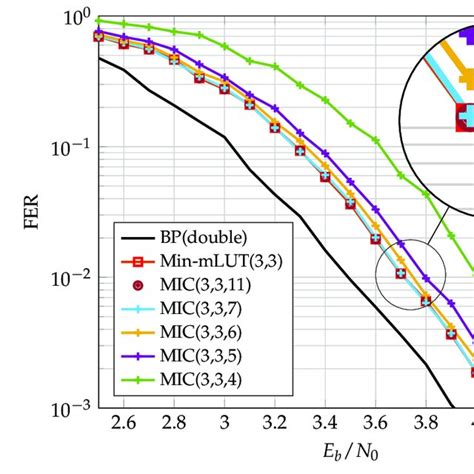 Fer Performance Of N E N Q 3 Bit Min Mlut And Mic Decoders Using