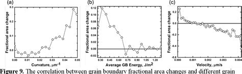 Figure 5 From Grain Boundary Migration In Polycrystalline α Fe