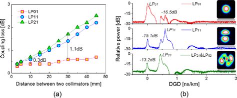 A Mode Dependent Coupling Loss As A Function Of Distance Between Two