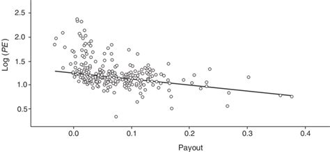 Plot Of The Logarithm Of Pe Versus Growth With The Line Fitted Using