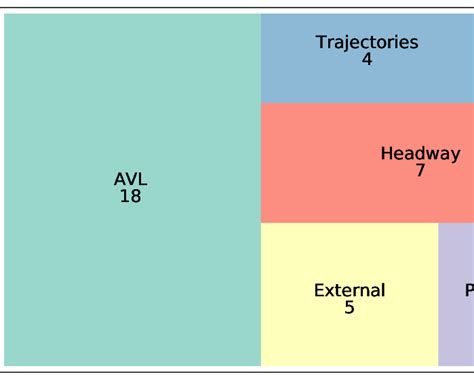 Treemap Showing The Proportions Of The Input Features Used In The Download Scientific Diagram