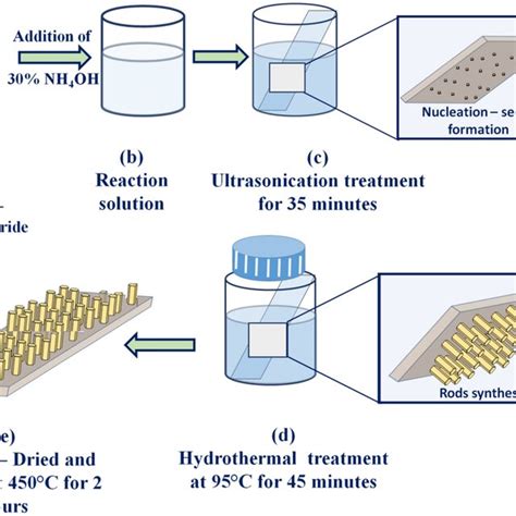 Schematic Representation Of The Synthesis Of Zno Thin Films Download Scientific Diagram
