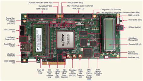 Altera DK DEV AGX N Arria II GX FPGA Development Kit Element Community