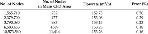 Mesh Sensitivity Study For Cfd Download Scientific Diagram