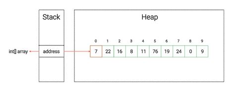 Руководство по массивам в Java