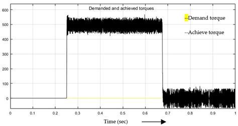Permanent Magnet Synchronous Machine Control Performance And Analysis For Environment Friendly