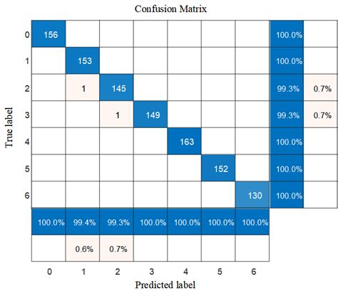 Confusion Matrix For The Result Of Experimental Data Identification Download Scientific Diagram