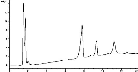 Hplc Chromatograms Of Doxorubicin And Daunorubicin Internal Stangard Download Scientific