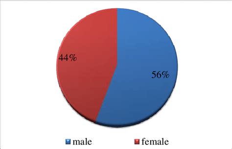 Gender Wise Incidence Of Tumors Download Scientific Diagram