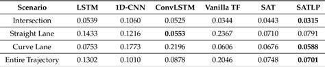 Table 1 From Robust Long Term Vehicle Trajectory Prediction Using Link