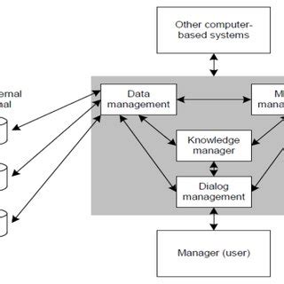 The Components Of The DSS Download Scientific Diagram