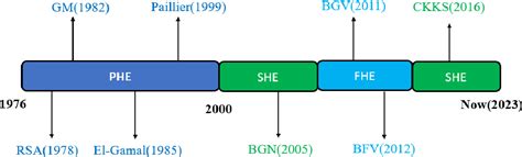 Figure 1 From A Review Of Homomorphic Encryption For Privacy Preserving Biometrics Semantic