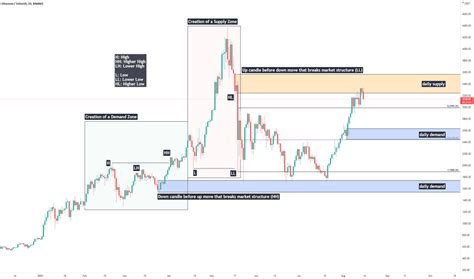 Pivot Points Trend Analysis Education TradingView