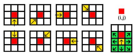 Example Of Not Valid Directions For K 1 The Red Square Is The