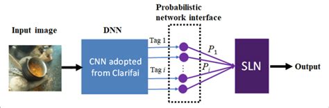 Proposed Composite Machine Learning Architecture Which Includes A
