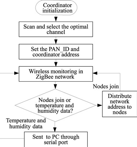 The Workflow Of Coordinator Download Scientific Diagram