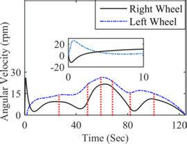 Wheel Angular Velocity Download Scientific Diagram