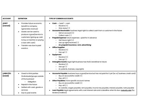 Acc100 Accounting Equation Chart Account Definition Type Of Common