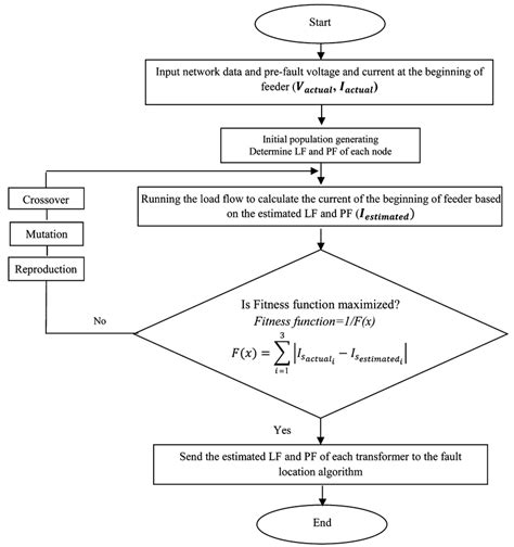 Proposed Algorithm For Lf And Pf Estimation Using Ga Download