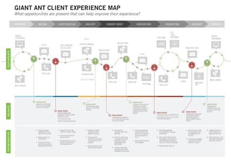 Service User Experience Designer User Experience Infographic Experience Map User