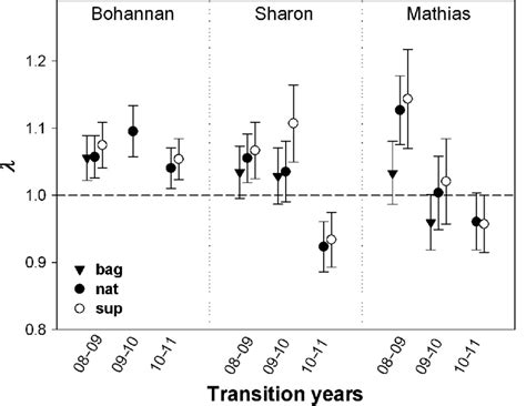 Population Growth Rates K With Pollinator Exclusion Bag Natural