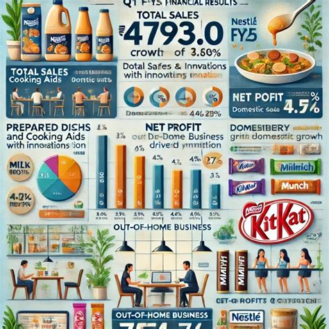 Analysis Of Nestlé India For Q1 Fy25 Muted Sales Growth This Q1fy25