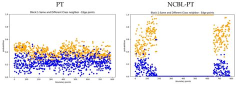 Nested Contrastive Boundary Learning Point Transformer Self Attention