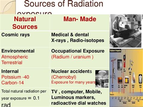 Noise And Radiation Health Effect