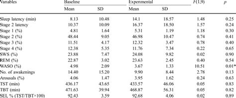 Means And Standard Deviations Of The Polysomnographic Variables During
