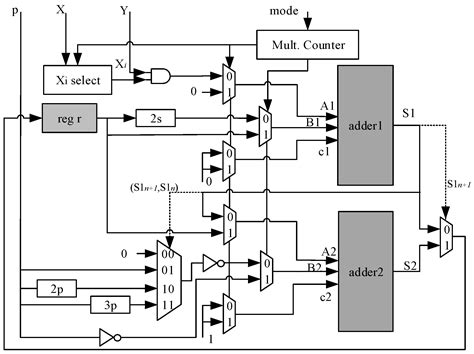 electronics free full text a low hardware consumption elliptic