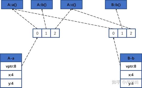 C 虚函数表的位置从内存的角度 知乎