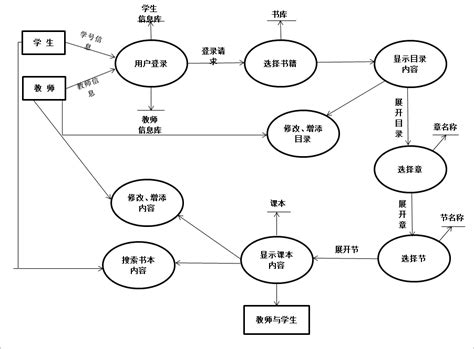 Dfd圖 簡介 數據流 數據流圖 原則 Dfd 的畫法 舉例說明 中文百科全書