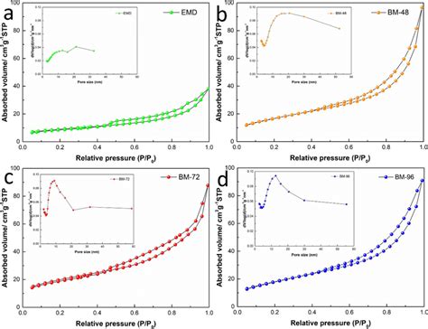 N2 Adsorptiondesorption Isotherm And Corresponding Pore Size