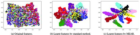 Feature Visualization For Embedding Of Cifar10 C Dataset Using T Sne