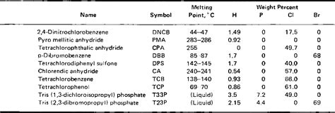 Table 3 From Modified Isocyanurate Foams Part Ii Semantic Scholar