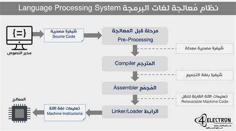 Languageprocessingsystem4electron عالم الإلكترون