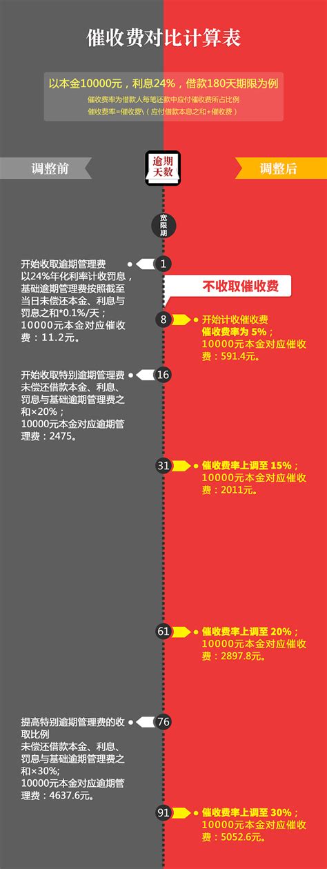 流程对比表阿诺vcn 站酷zcool