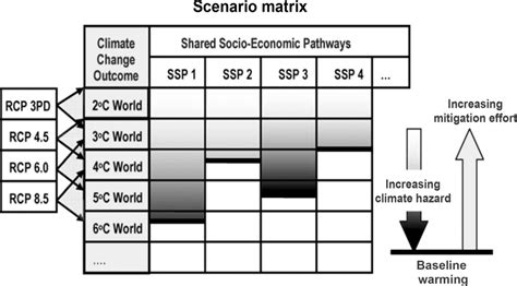 Scenario Matrix With Ssps On The Horizontal Axis And Rcps On The Download Scientific Diagram