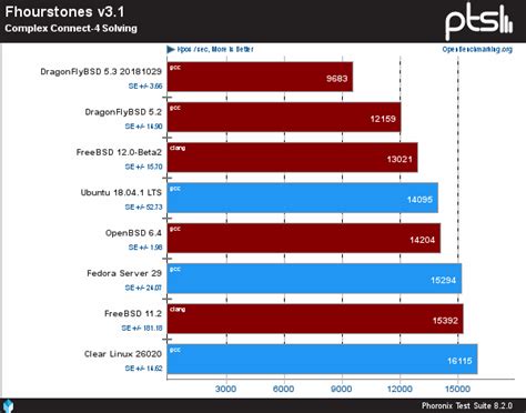 Initial Benchmarks Of Openbsd 64 Dragonflybsd 53 Freebsd Vs Linux Phoronix