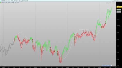 Zero Lag Tema An Advanced Approach To Reducing Trend Detection Lag