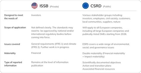 Julia Staunig On Linkedin Super Comparison Of Csrd Vs Issb Below From