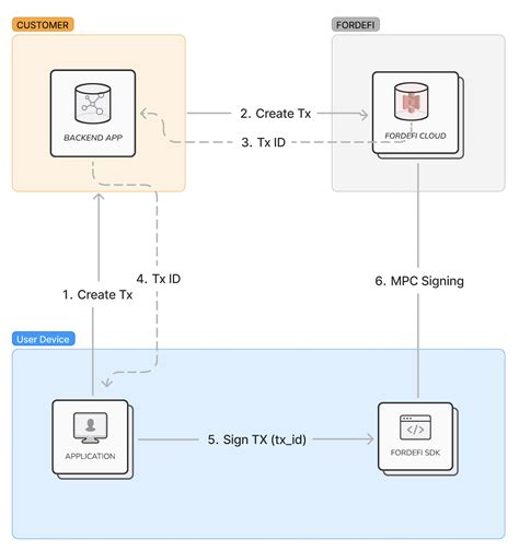 Transaction Flow Transaction Flow