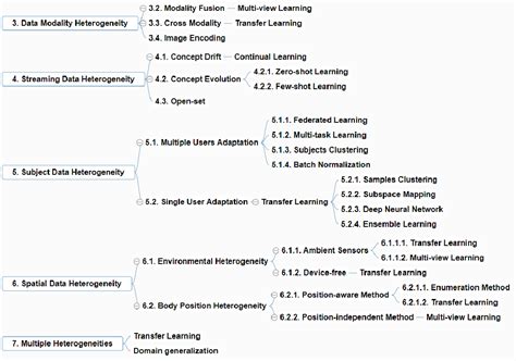 Figure 2 From Machine Learning Techniques For Sensor Based Human